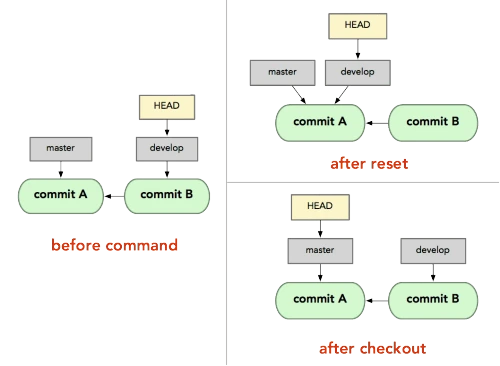 【git】checkout时遇到的detached HEAD问题_checkout detached-CSDN博客