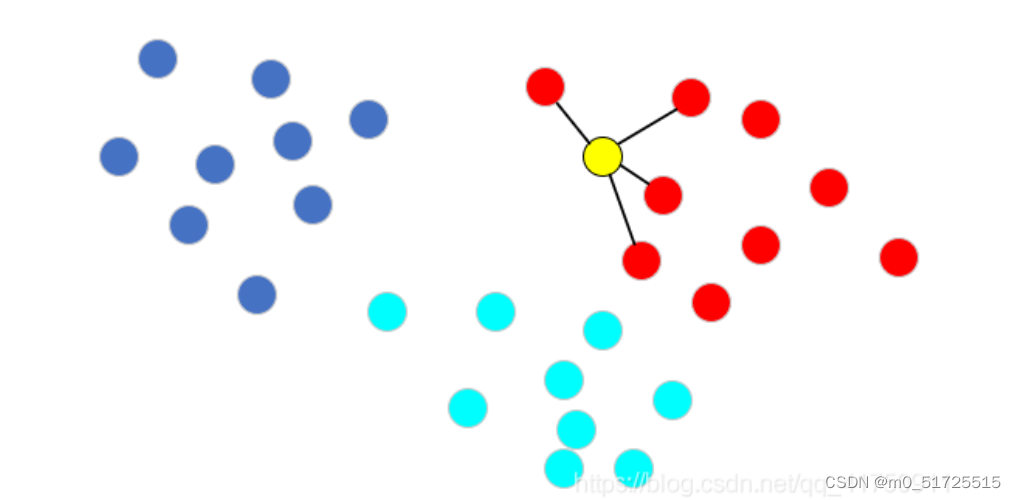 机器学习——K近邻算法（KNN）（K Nearest Neighbor）_knn = nearestneighbors-CSDN博客
