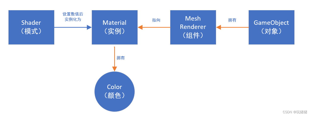 3.Texture、Shader、Material和GameObject物体之间的关系_material是gameobject吗-CSDN博客