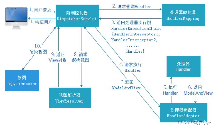 Spring Mvc的工作流程探究 Csdn博客