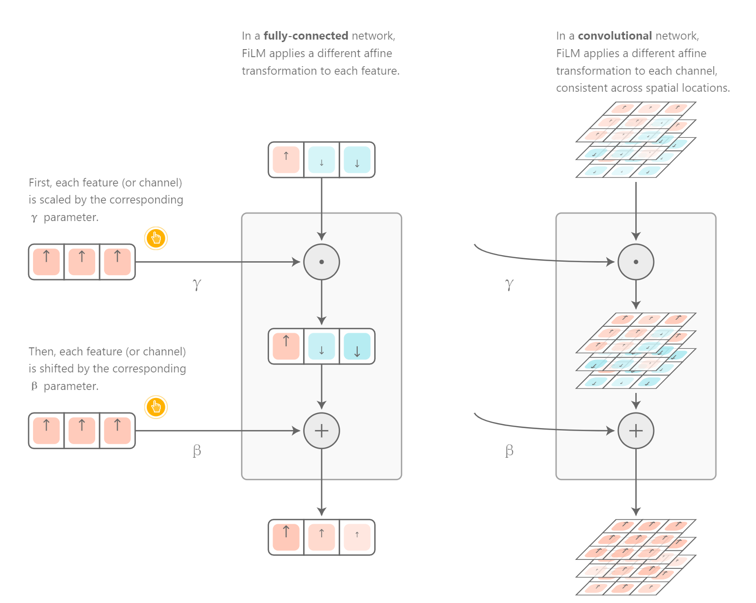 条件网络层 介绍与脉络梳理：A Retrospective for “FiLM- Visual Reasoning with a General Conditioning Layer ...
