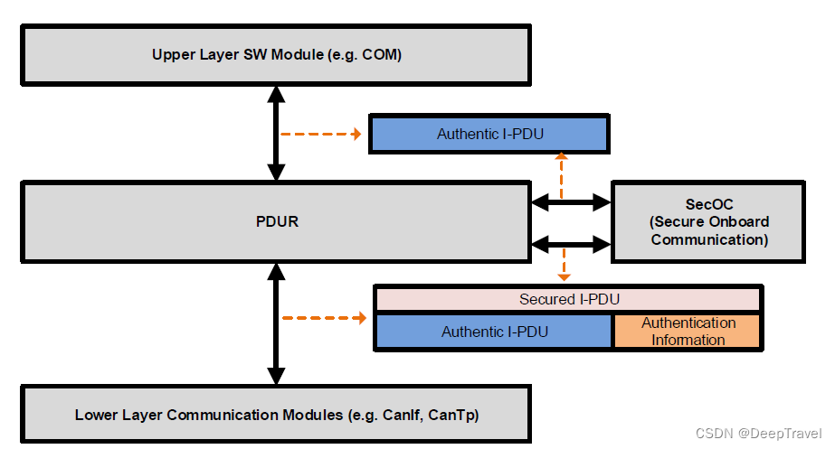 AUTOSAR SecOC软件需求初步认识_autosar macs-CSDN博客