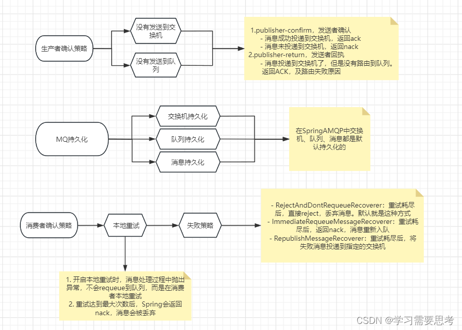 Rabbitmq的消息可靠性 Csdn博客
