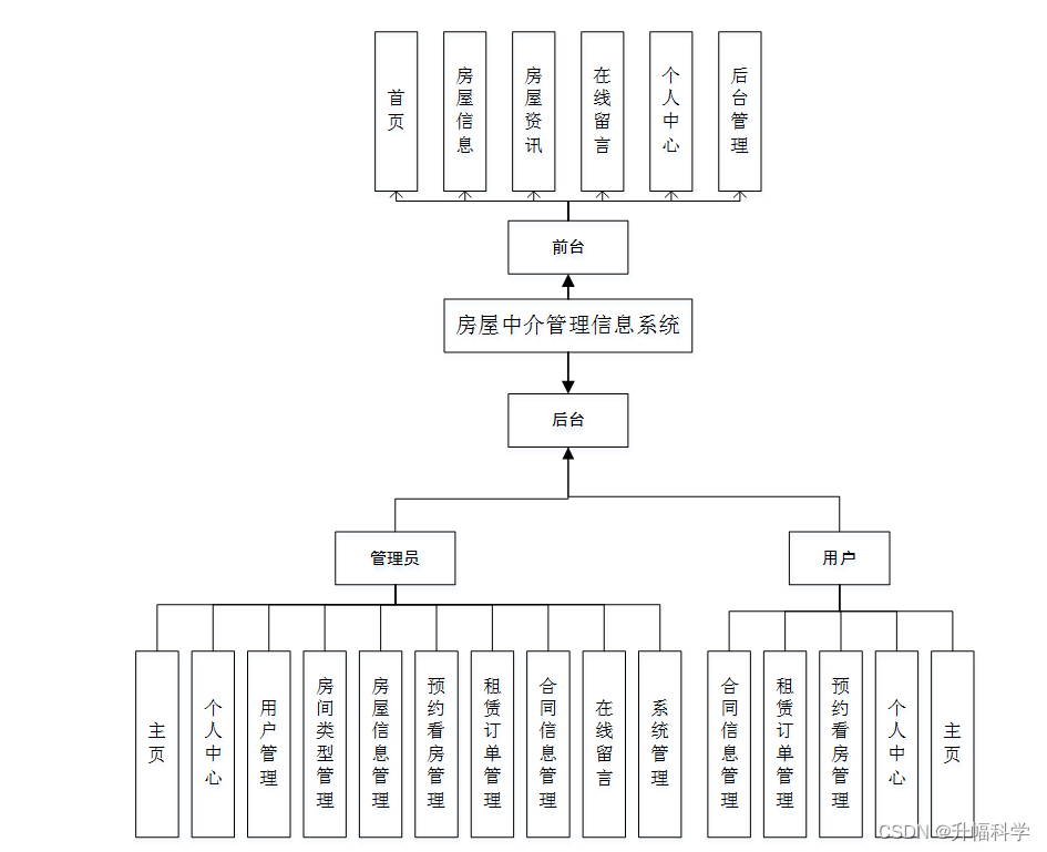 ssm房屋中介管理信息系统96e24【独家源码】 应对计算机毕业设计困难的解决方案-CSDN博客