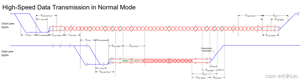 mipi deskew原理理解-CSDN博客
