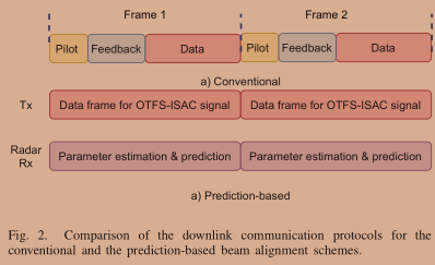 论文：Integrated Radar Sensing and Communication-assisted Orthogonal TimeFrequency Space ...