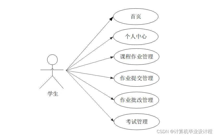 计算机毕业设计ssm高校《大学语文》课程作业在线管理系统【附源码数据库】在线作业管理系统的用例图 Csdn博客