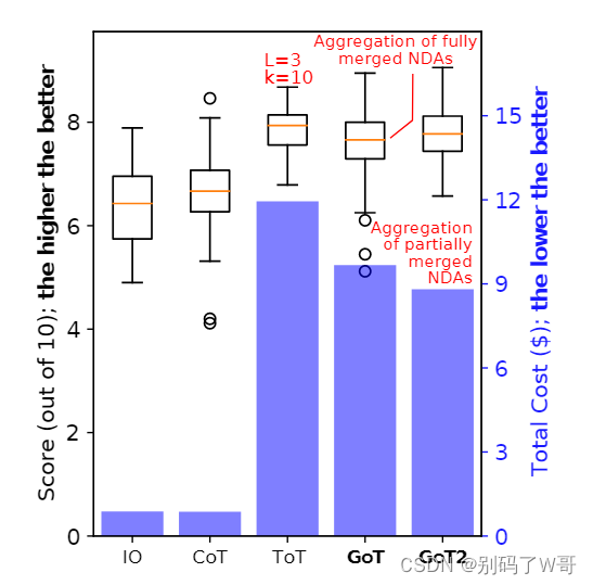 Graph of Thoughts: Solving Elaborate Problems with Large Language Models论文精读-CSDN博客