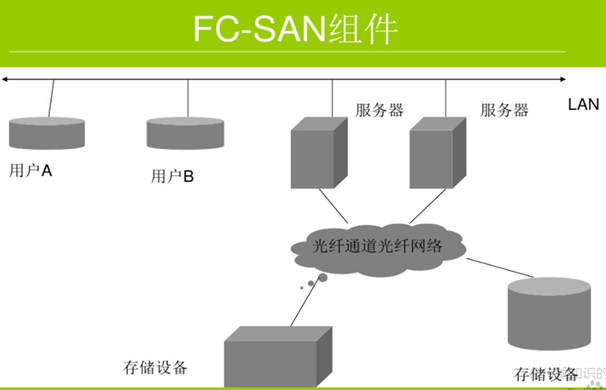 IP-SAN存储技术_ipsan存储-CSDN博客