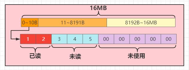 Netty基础必备知识，ByteBuffer和ByteBuf底层原理_bytebuf bytebuffer-CSDN博客