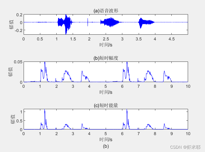 语音信号处理 语音信号短时时域分析实验短时时域分析实验结果分析 Csdn博客