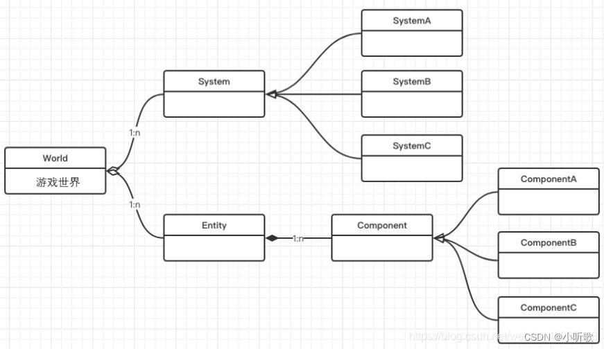 【从零开始游戏开发】MVC 、 ECS 、MMVM模式 | 全面总结 |建议收藏_mvc和esc区别-CSDN博客