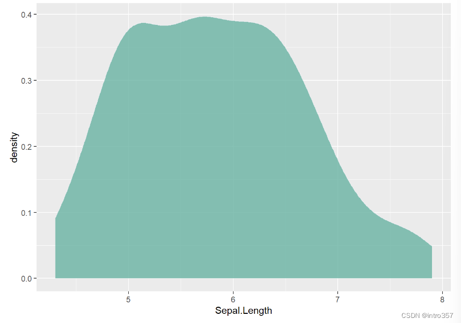 Ggplot2绘制密度图ggplot 密度图 Csdn博客