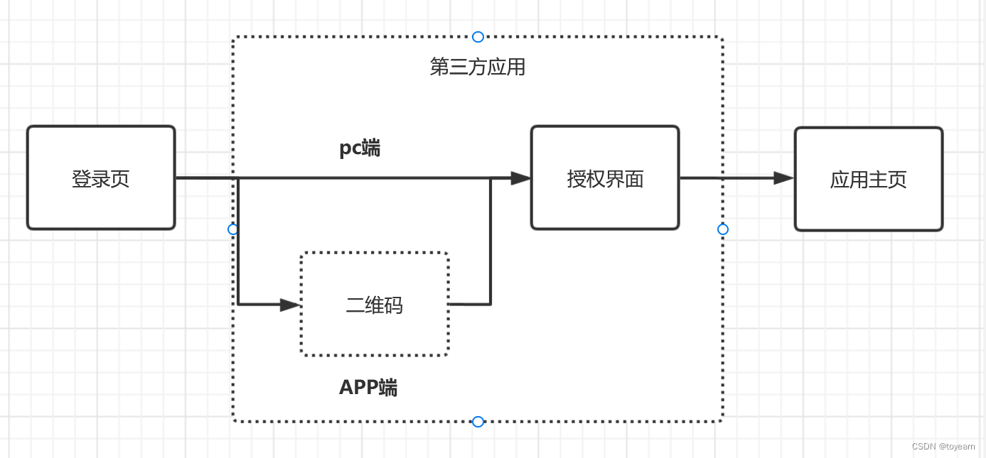 Java实现第三方登录 Oauth20新浪微博登录接入(一)java 第三方登录 Csdn博客