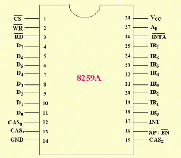 可编程中断控制器8259A-CSDN博客