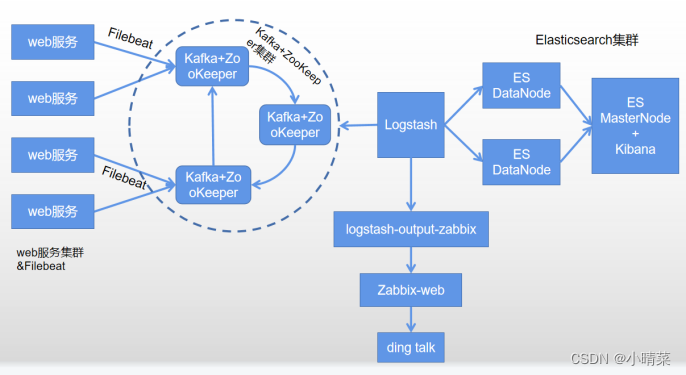 ELK+zabbix+ding talk对日志实时监控报警_zabbix logstash 监控日志-CSDN博客