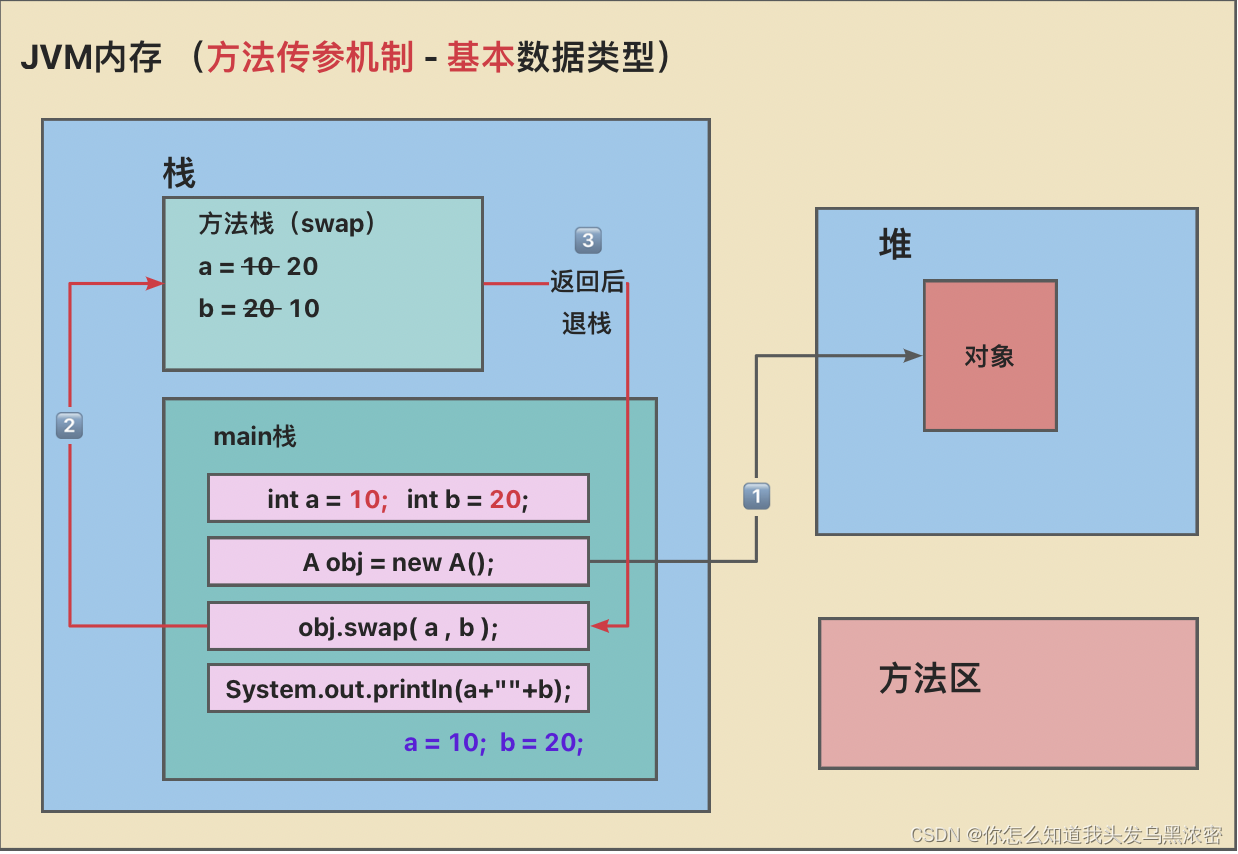Java基础 面向对象编程 基础（六） Csdn博客