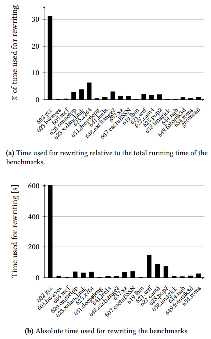 [论文分享] Instrew: leveraging LLVM for high performance dynamic binary instrumentation-CSDN博客