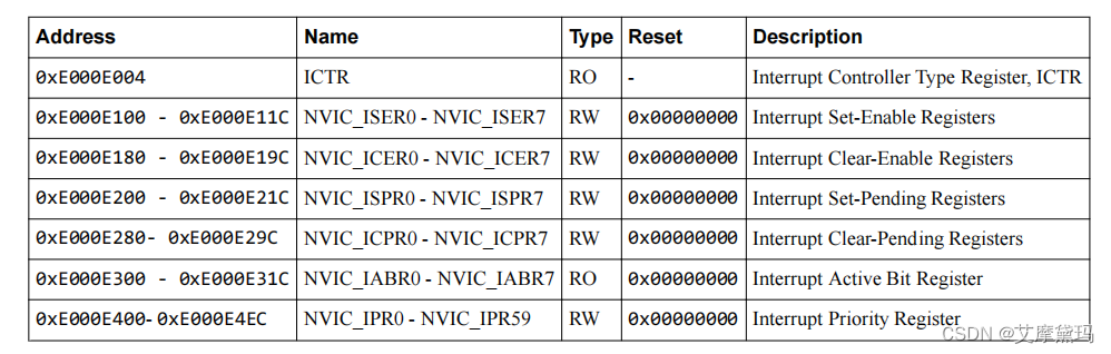 Arm Cortex M3 Nvic（学习笔记）nvic功能特点 Csdn博客
