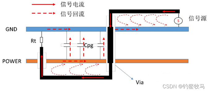参考平面是否可以是电源平面？_电源平面能回流-CSDN博客