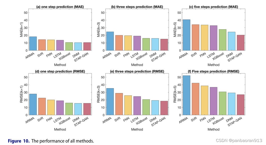 [论]【SATP-GAN】 self-attention based generative adversarial network for traffic flow prediction ...