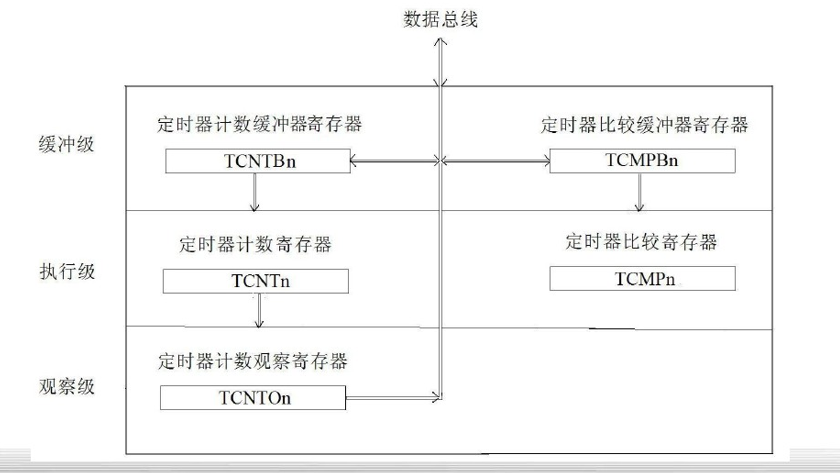 第八章 PWM定时器——ARM_tcntbn-CSDN博客