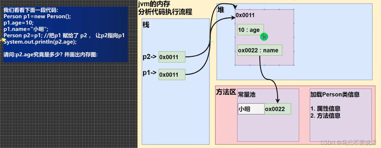 Java学习笔记 对象分配机制java中针对对象地址的分配 Csdn博客