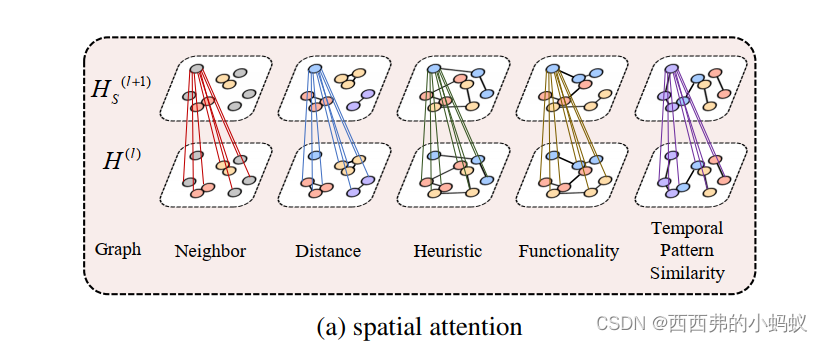 Long-term Spatio-Temporal Forecasting via Dynamic Multiple-Graph Attention-CSDN博客