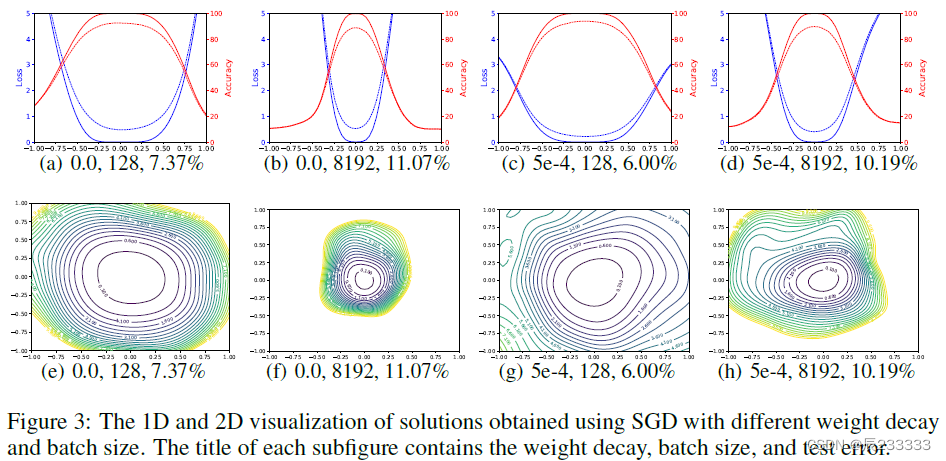 Visualizing the Loss Landscape of Neural Nets论文阅读笔记-CSDN博客
