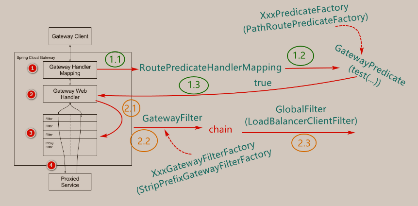 Gateway应用实践（API网关）_如何将gateway中的请求分发到api中-CSDN博客