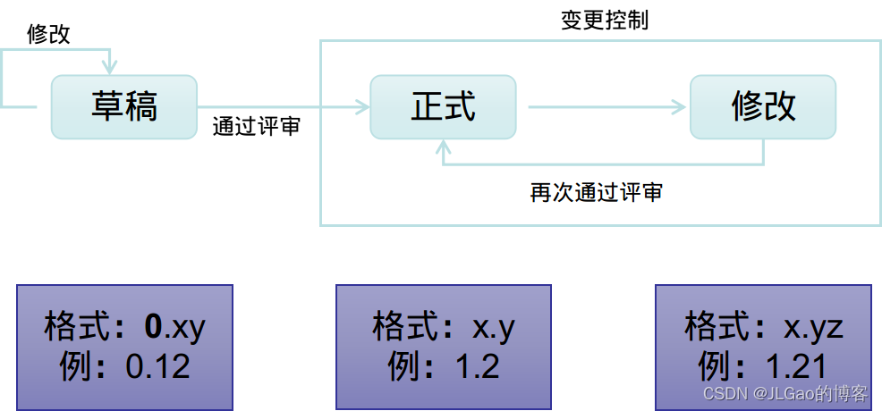第十四章 配置项管理_一个开发任务是一个配置还是两个-CSDN博客