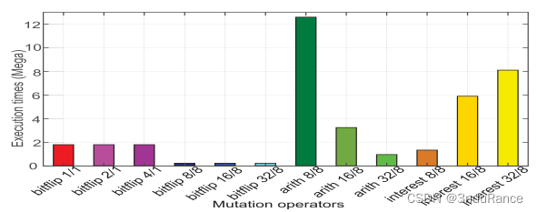 模糊测试论文阅读 MOPT: Optimized Mutation Scheduling for Fuzzers_mopt国内外研究-CSDN博客
