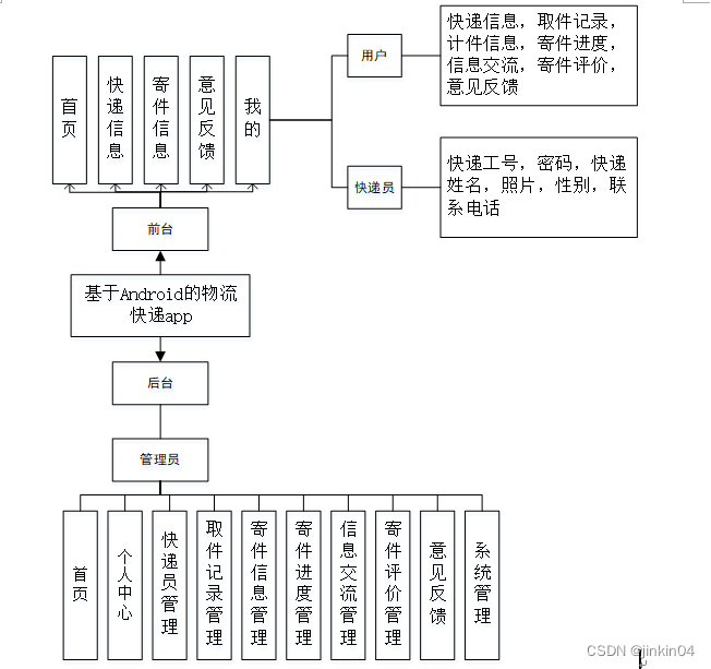 java/php/node.js/python基于Android的物流快递app【2024年毕设】_php后端实现pda物流软件实现作业端-CSDN博客