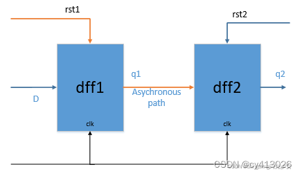RDC(reset domian cross)复位跨域_reset domain crossing-CSDN博客