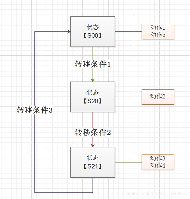 SFC编程-CSDN博客