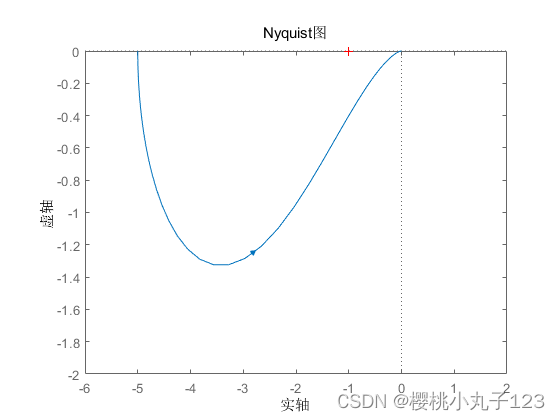 自动控制原理学习笔记系列（ 三、自动控制系统的频域分析）_控制系统频域-CSDN博客