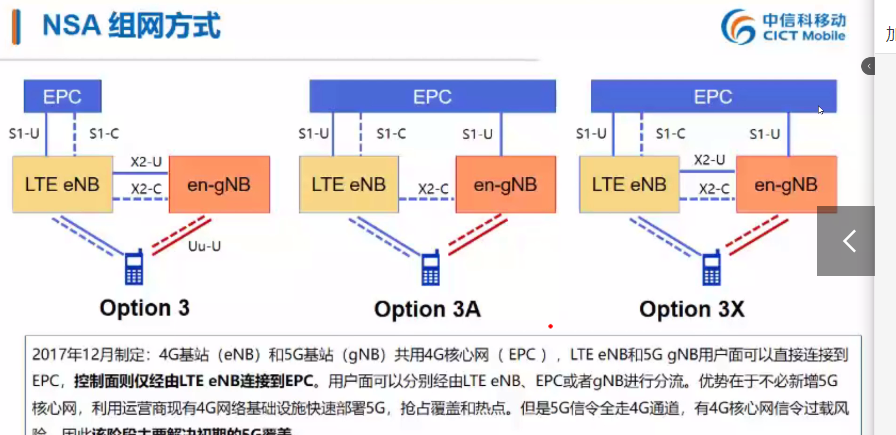 5G网络架构与组网部署_5g组网-CSDN博客