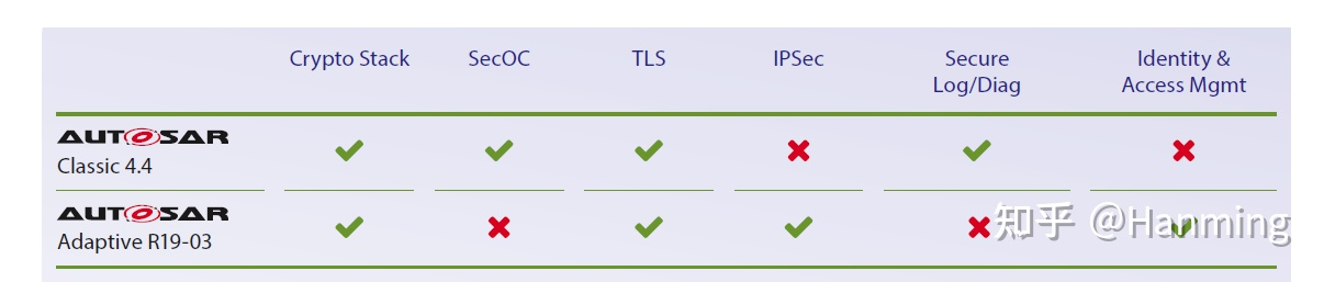【AUTOSAR中的信息安全（Security）】_autosar secure boot-CSDN博客