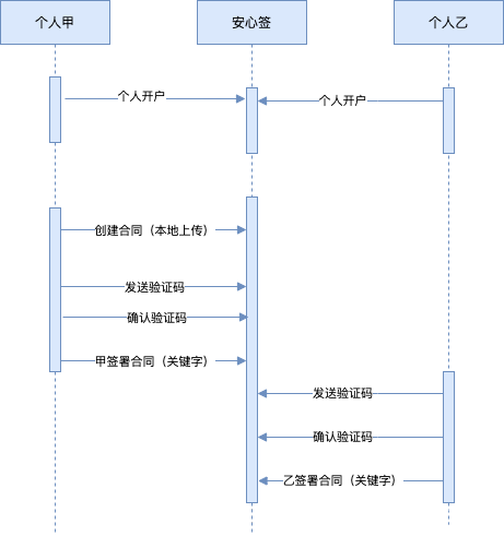 CFCA safe sign access - Programmer Sought