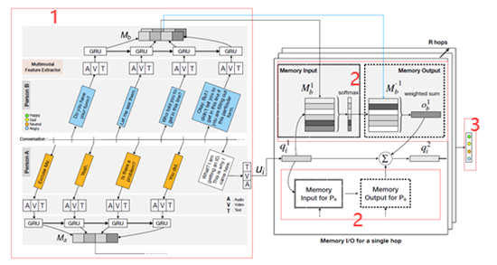 【论文阅读】Conversational Memory Networkfor Emotion Recognition in Dyadic Dialogue Videos_会话记忆网络(cmn ...