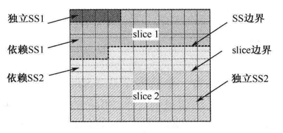 HEVC 片与片段(Slice 和Slice Segment)说明_hevc slice-CSDN博客