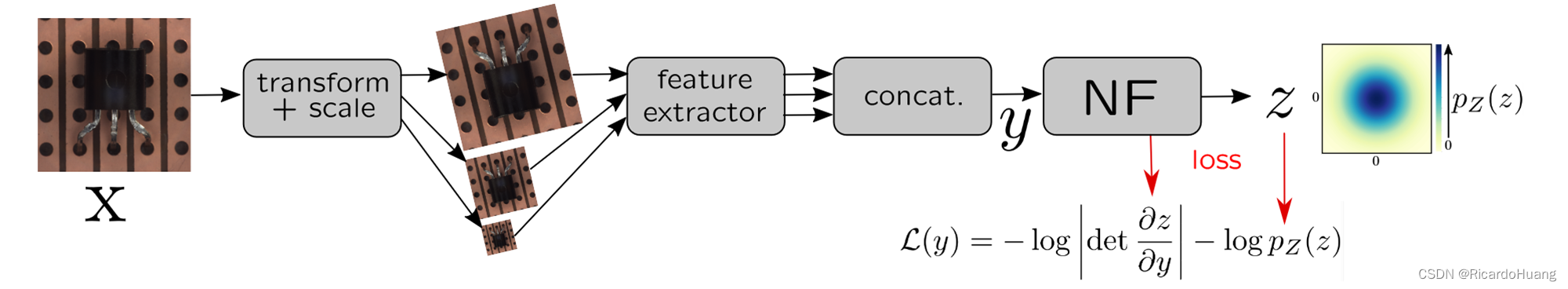 基于流模型 Flow-based model 的图像缺陷检测算法_图像异常检测,fastflow-CSDN博客