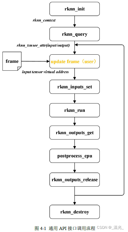 [RKNN] 2. 模型转换和推理--API介绍&以yolox为例_rknn api-CSDN博客