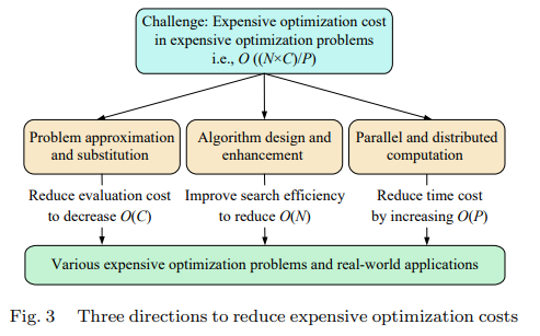 论文阅读Evolutionary Computation for Expensive Optimization: A Survey面向昂贵优化的进化计算_昂贵目标优化问题-CSDN博客