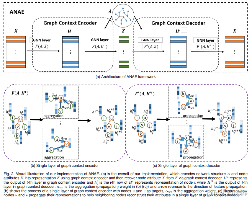 ANAE：学习节点上下文表示用于属性网络嵌入_节点上下文子图-CSDN博客