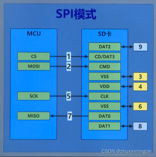STM32-SDIO（理论篇）_单片机sdio-CSDN博客