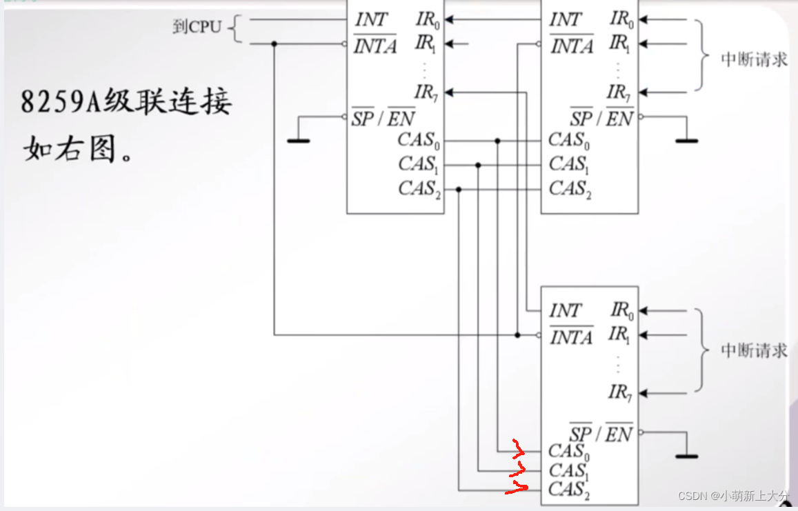 可编程的可屏蔽中断控制器8259A笔记_8259a的端口地址_小萌新上大分的博客-CSDN博客