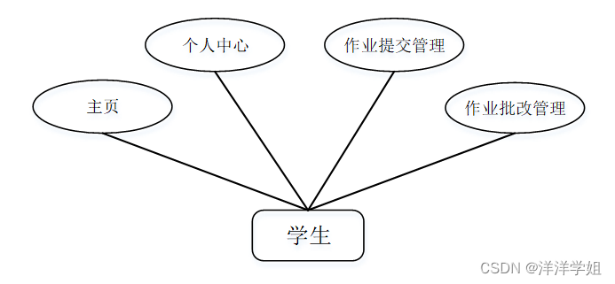 独有源码 Java Jsp学生互评的在线作业管理系统w8ebn从不会做毕业设计到成功完成的过程与方法主观题作业互评系统 源码 Csdn博客 