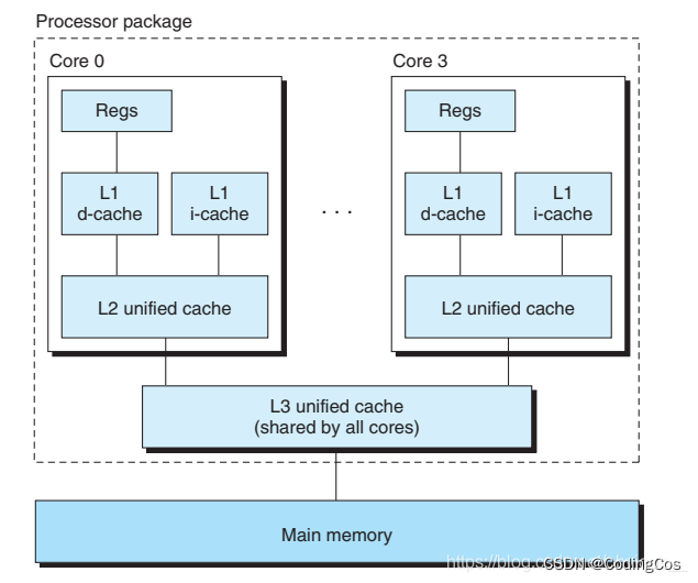 【ARM Cache 与 MMU/MPU 系列文章 1 -- Cache基础概念学习】-CSDN博客