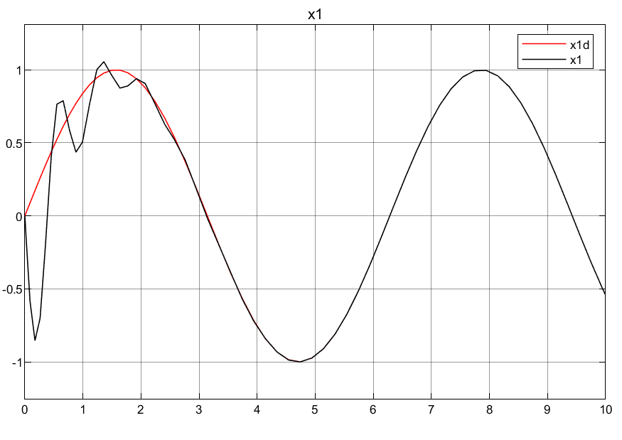 基于LMI的线性化系统控制(含程序模型)_lmi控制-CSDN博客